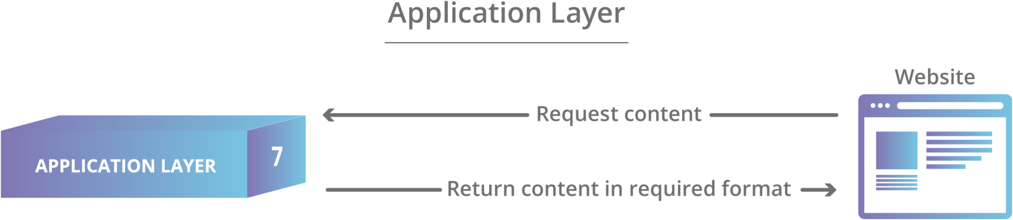 What is OSI Model & Its Definition?