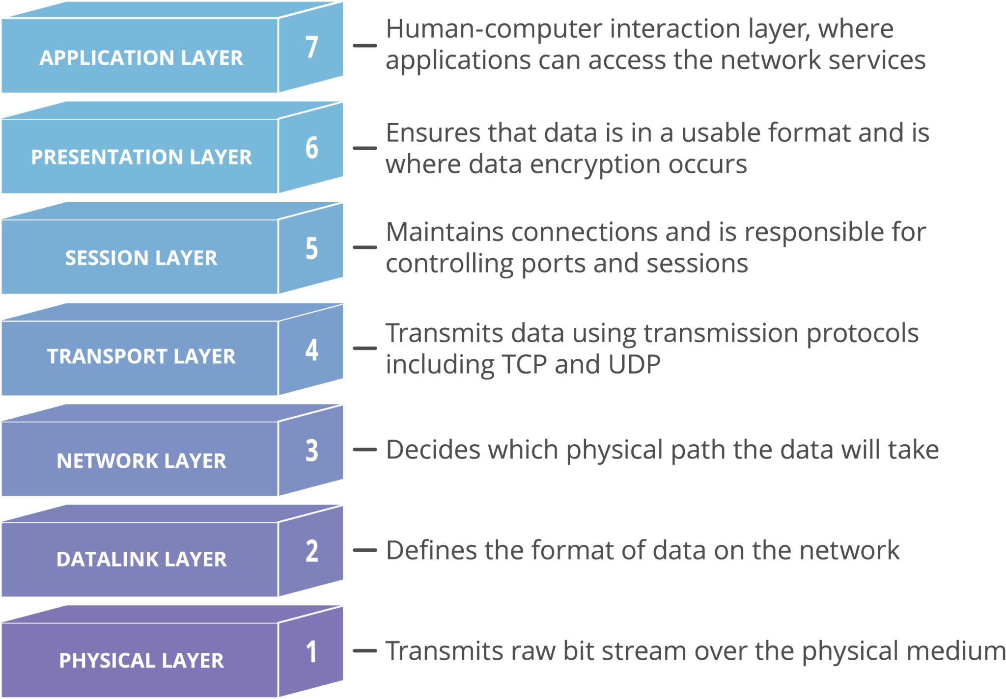 What Is Osi Model And 7 Layers Of The Osi Model Explained Siem Xpert 