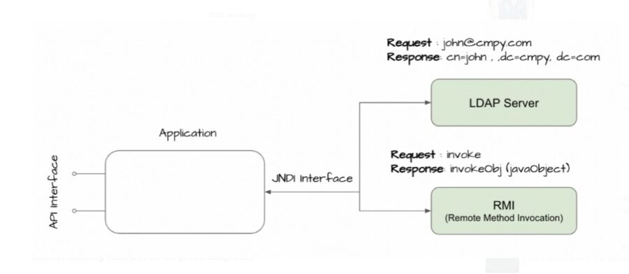 Log4j Vulnerability - SIEM XPERT